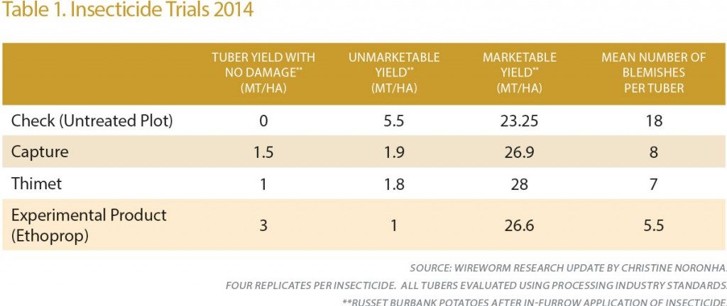 What’s After Thimet? - Spud Smart